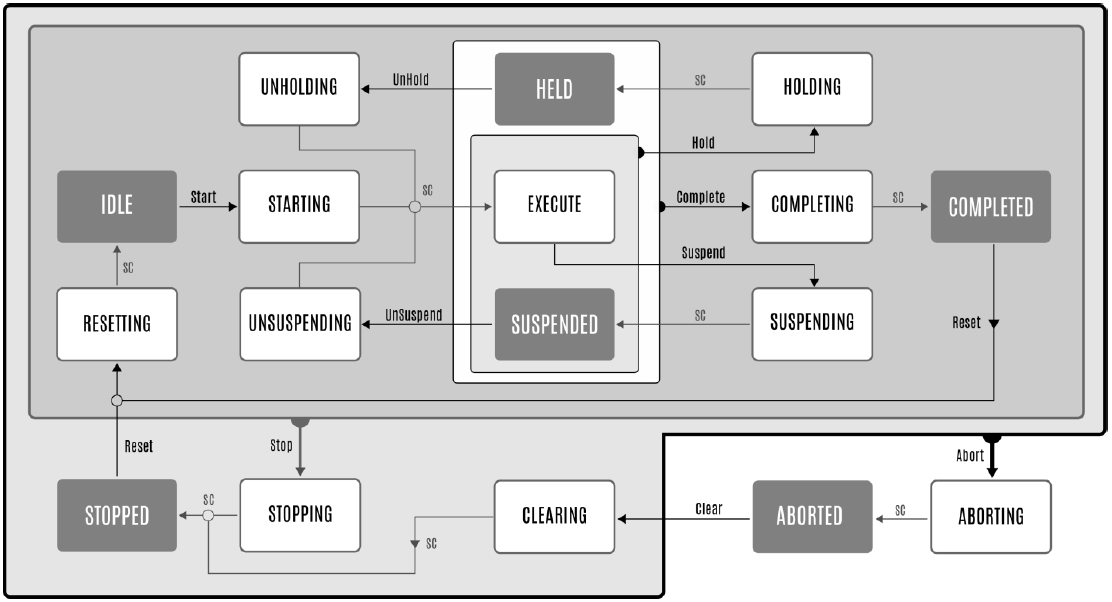 PackML Base State Model